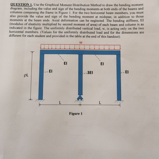 Solved QUESTION 1. Use the Graphical Moment Distribution | Chegg.com