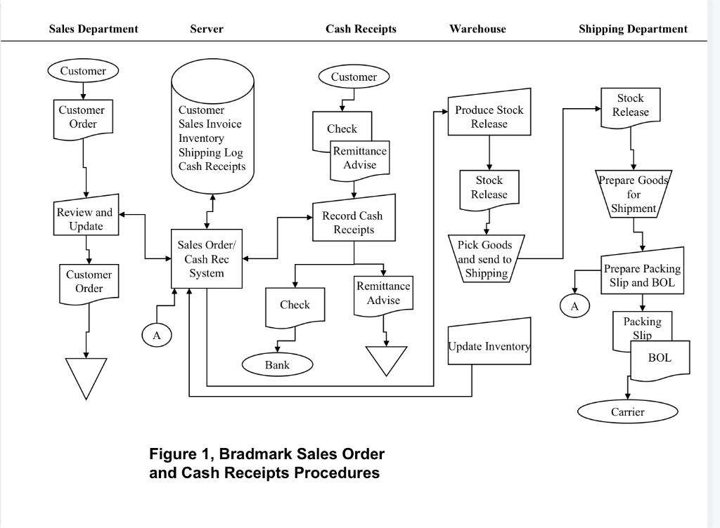 Solved Sales Department Server Cash Receipts Warehouse | Chegg.com
