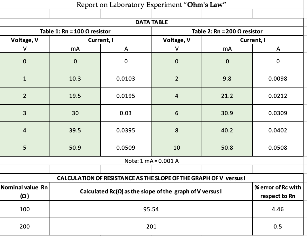 Solved Report on Laboratory Experiment "Ohm's Law" DATA | Chegg.com
