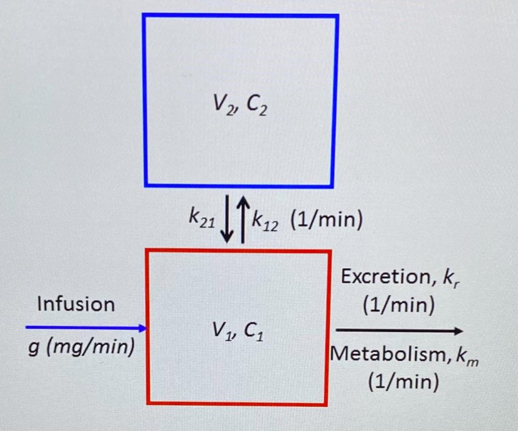 Solved Consider the two-compartment model for infusion | Chegg.com
