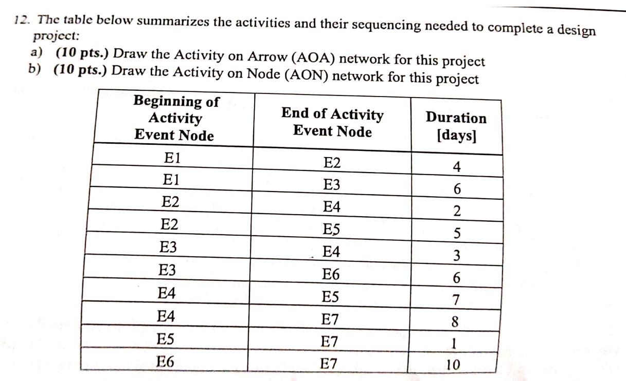 12. The table below summarizes the activities and | Chegg.com