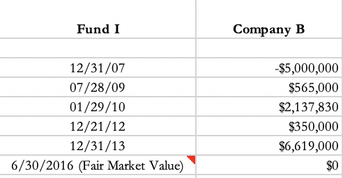 Solved Calculate Total Invested Capital, Realized Value, | Chegg.com
