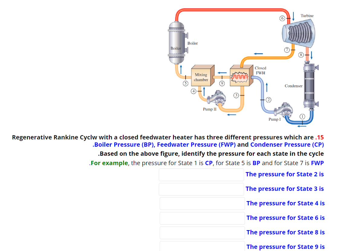 Solved Turbine Boiler Boiler Closed FWH Mixing chamber ©-1 | Chegg.com