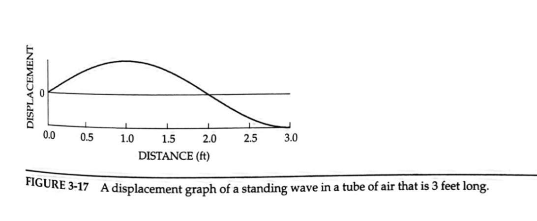 Solved FIGURE 3-17 ﻿A displacement graph of a standing wave | Chegg.com