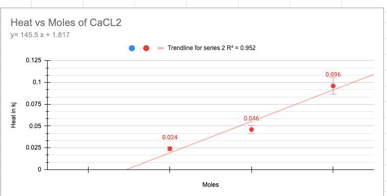 Solved 7. Calculate the ∆Grxn using the experimental ∆Hrxn | Chegg.com