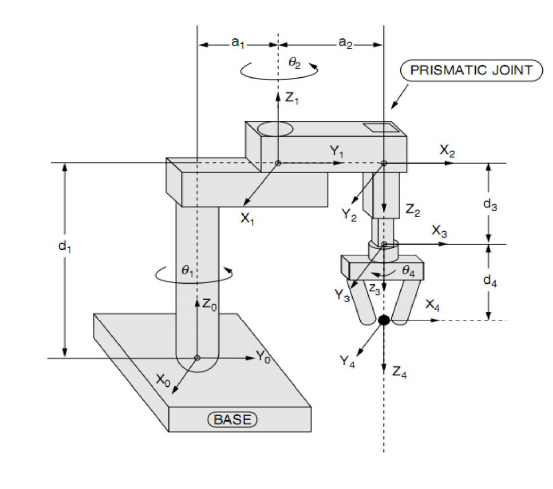 Solved 1) Develop in a table all the DH-parameters of the 4 | Chegg.com