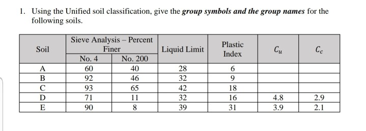 Solved 1. Using the Unified soil classification, give the | Chegg.com