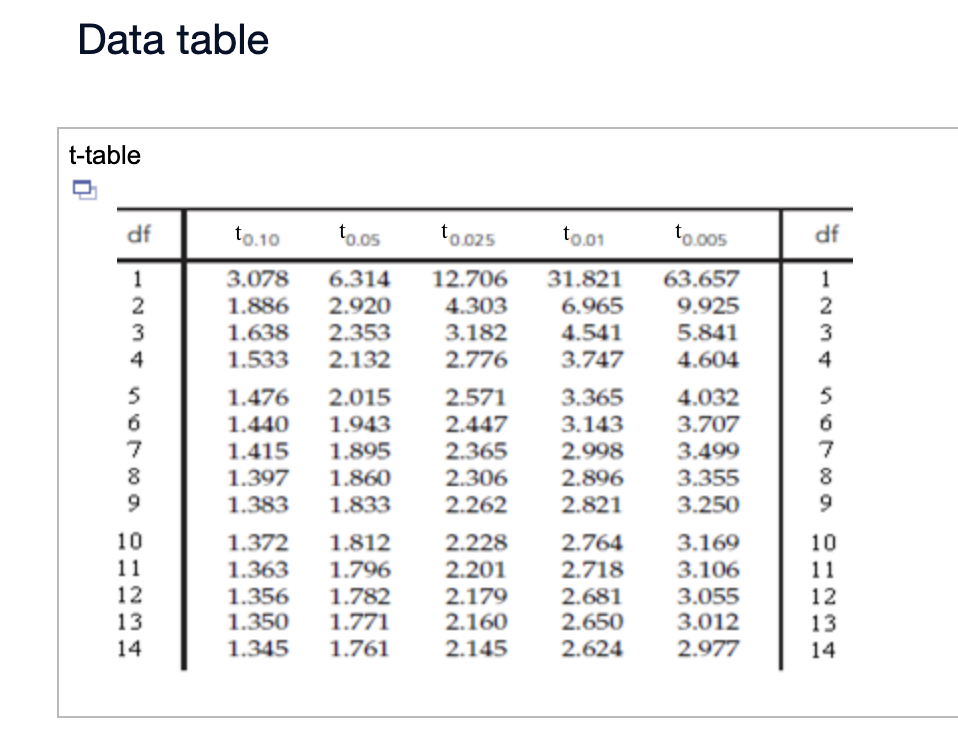 Solved Data tableThe null hypothesis is H0:μ1=μ2 and the | Chegg.com