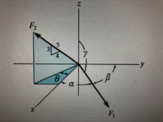 Solved Two forces act on a point as shown in (Figure 1). The | Chegg.com