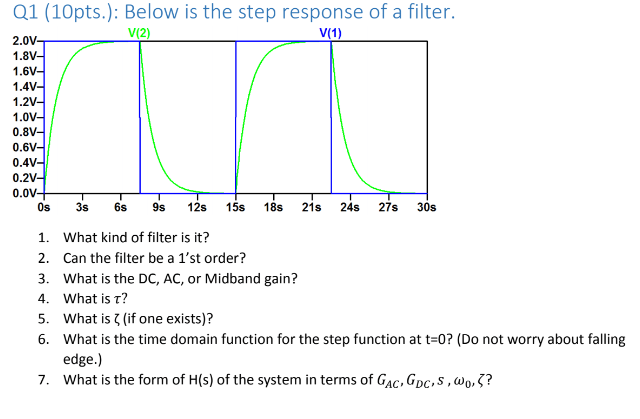 Solved Q1 (10pts.): Below is the step response of a filter. | Chegg.com