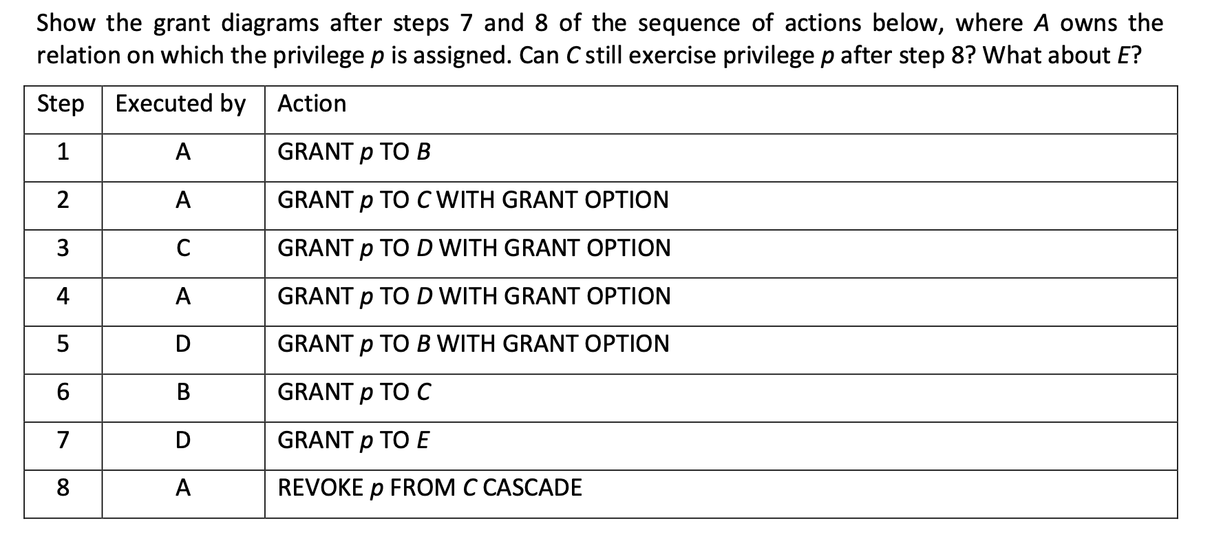 Solved Show the grant diagrams after steps 7 and 8 of the | Chegg.com