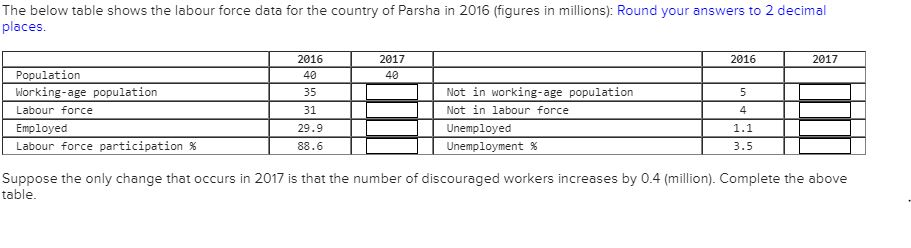Solved The below table shows the labour force data for the | Chegg.com