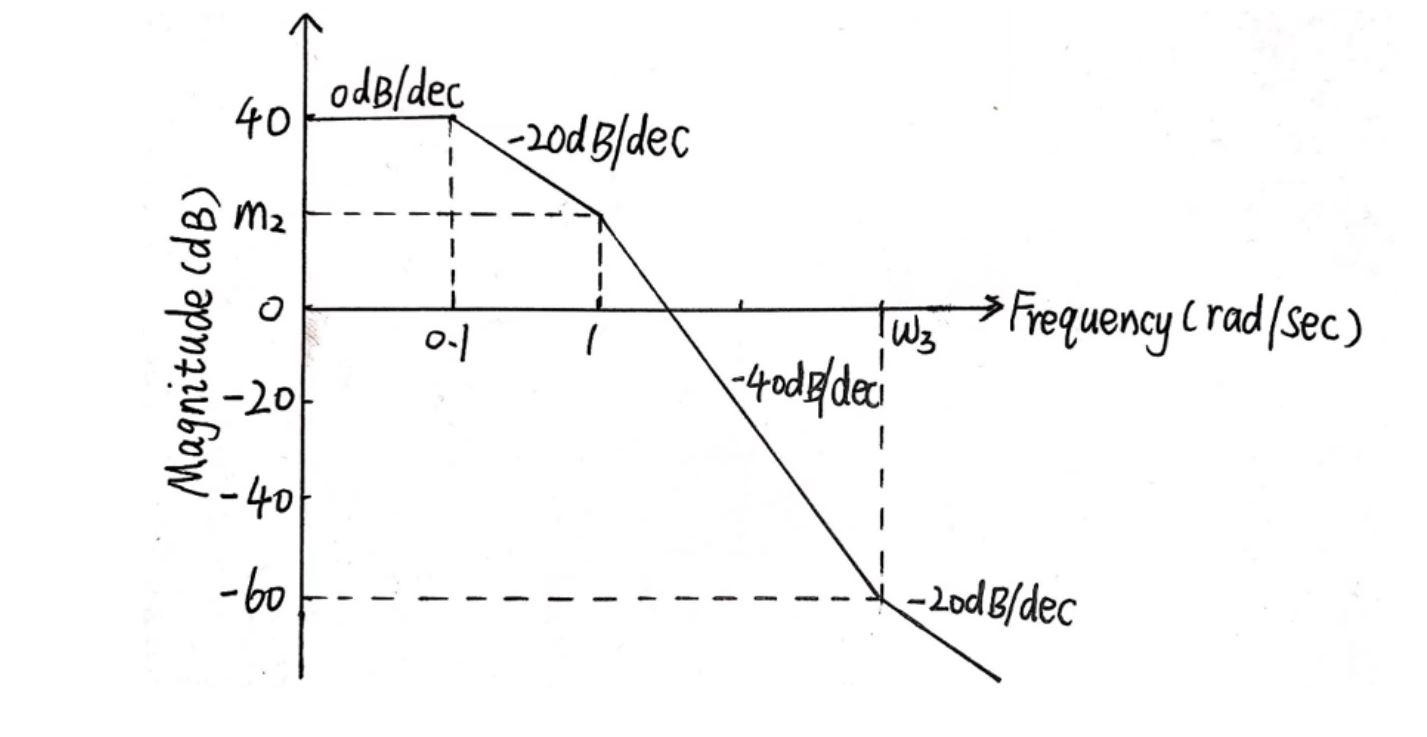 Solved 4. (10 points) Below is the magnitude plot of the | Chegg.com