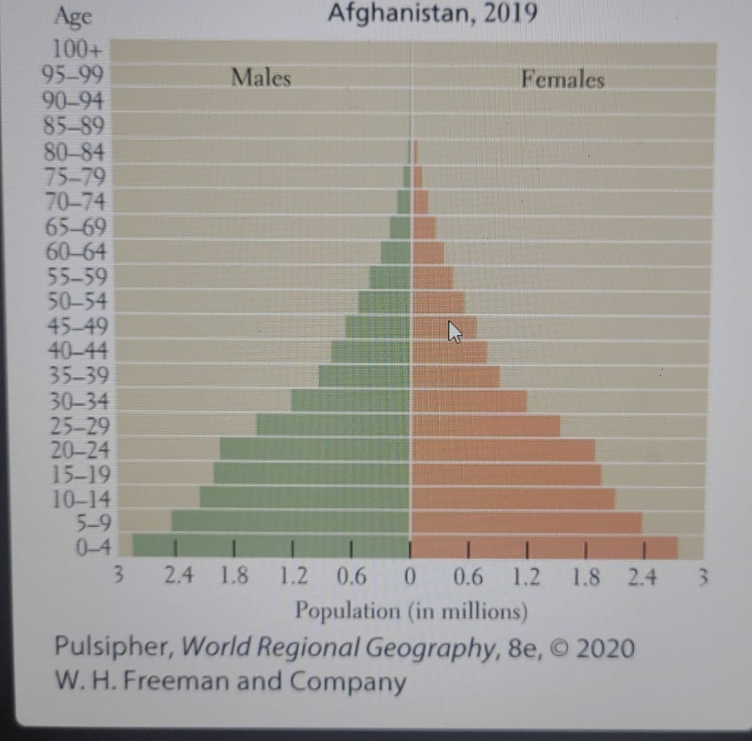 Solved Demography addresses questions concerning the | Chegg.com