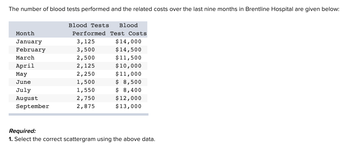 Solved The number of blood tests performed and the related | Chegg.com
