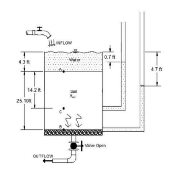 Solved The figure shows a granular soil in a tank having a | Chegg.com