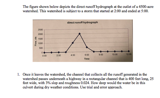 The figure shown below depicts the direct runoff | Chegg.com