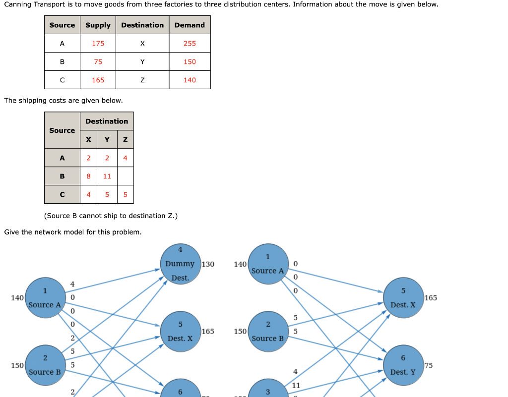 Solved The shipping costs are given below. (Source B cannot | Chegg.com