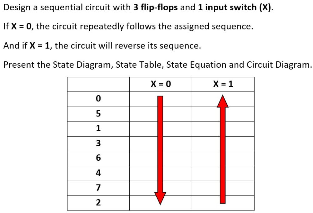 Solved Design a sequential circuit with 3 flip-flops and 1 | Chegg.com