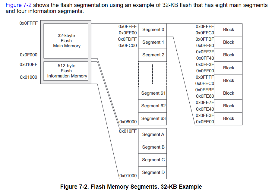 Solved We see that we have a 32kbyte flash block of | Chegg.com