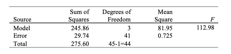 Solved A regression model with 3 regressors has been fit to | Chegg.com