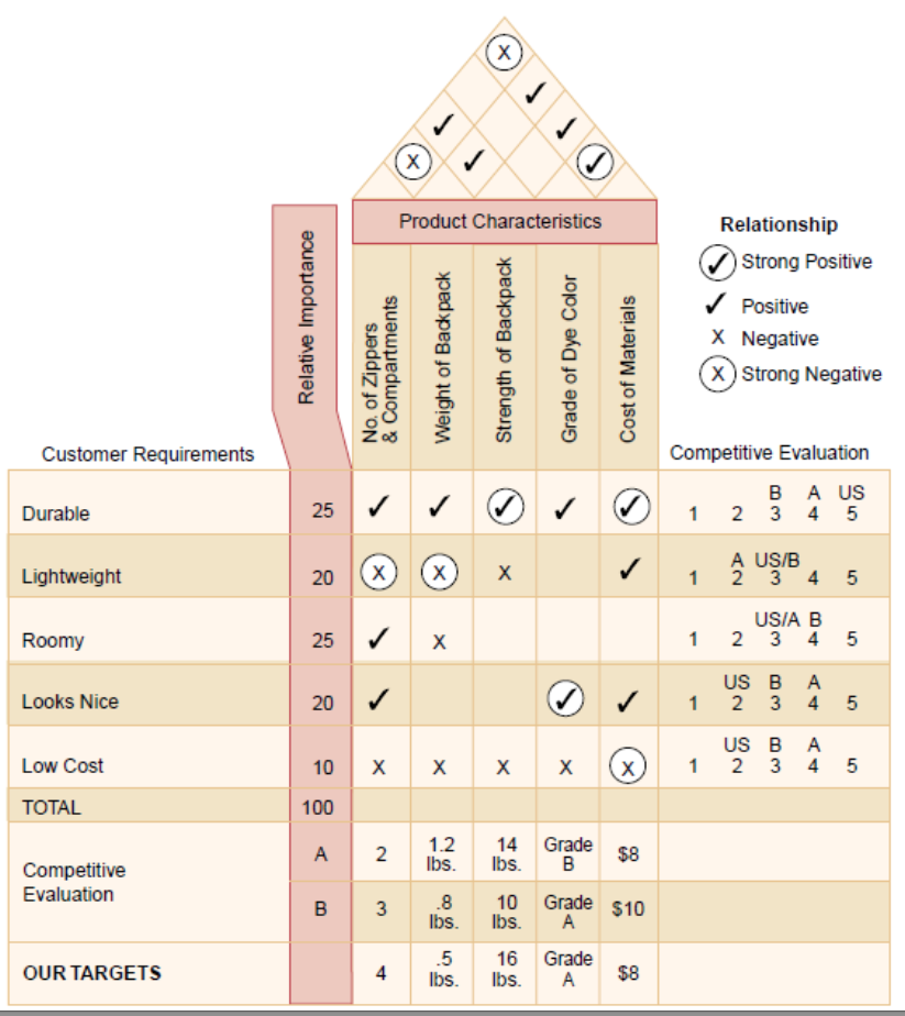 Solved Construct house of quality for producing new | Chegg.com