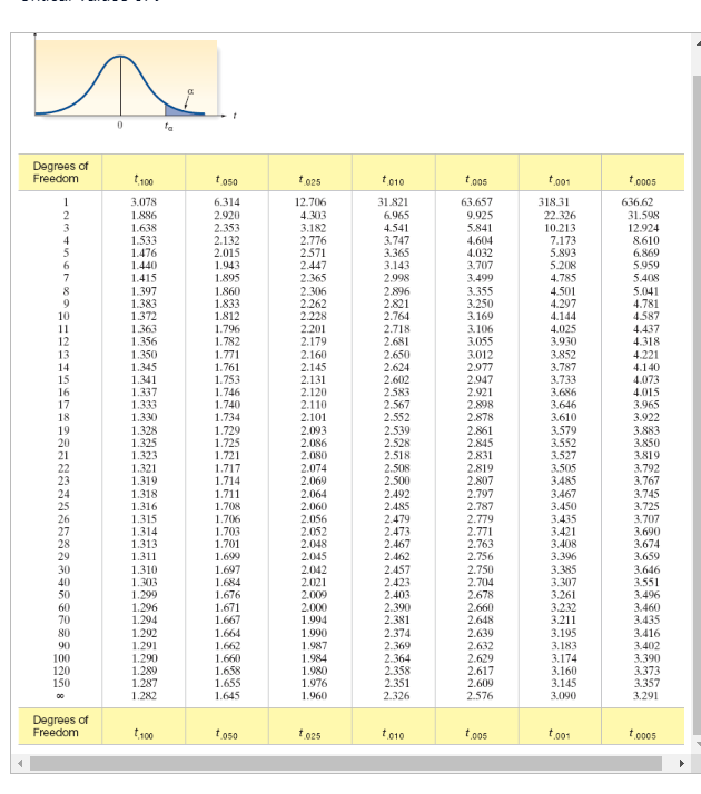 Solved Use your calculator to find critical values such that | Chegg.com