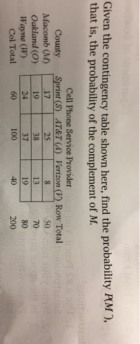 Solved Given the contingency table shown here, find the | Chegg.com Solved Given the contingency table shown here, find the | Chegg.com