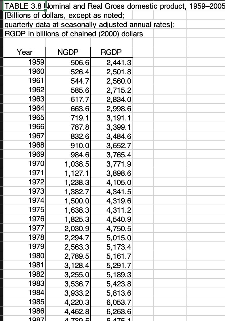 Solved Table 3.8 gives data on gross domestic product (GDP) | Chegg.com