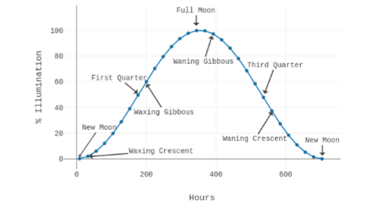 Solved The graph below shows percentage of moon that is | Chegg.com