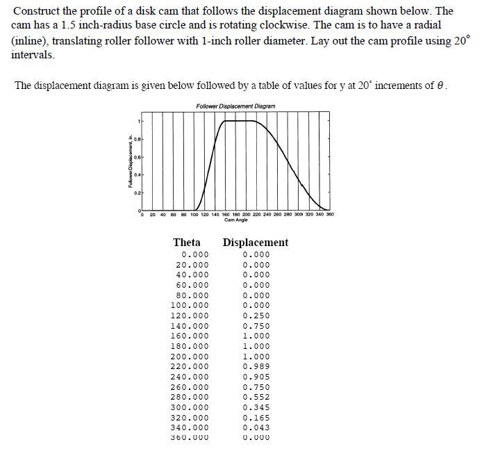 Solved Construct the profile of a disk cam that follows the | Chegg.com