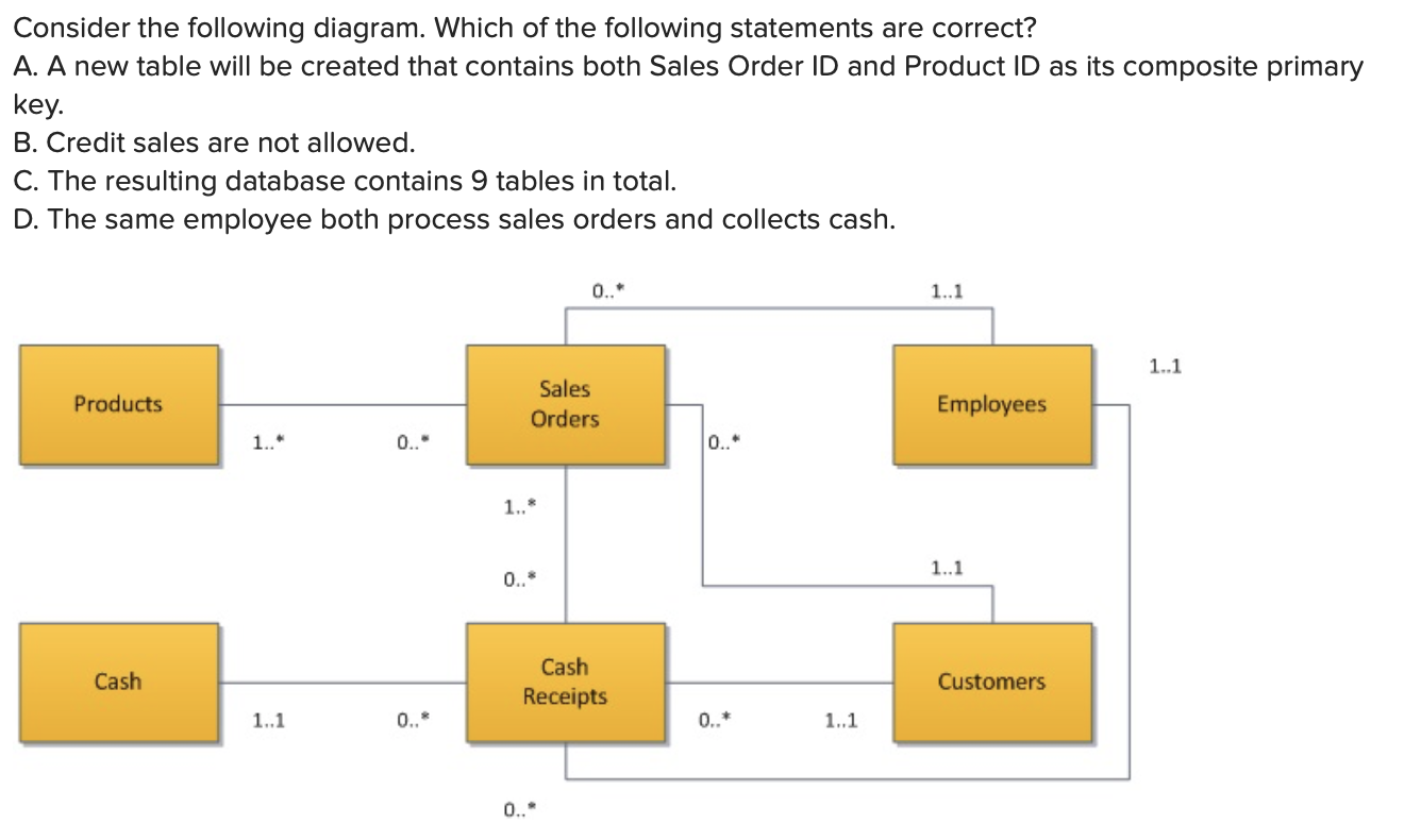 Solved Consider the following diagram. Which of the | Chegg.com