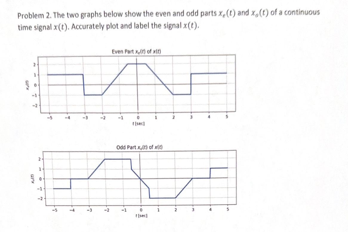 Solved Problem 2. The two graphs below show the even and odd | Chegg.com