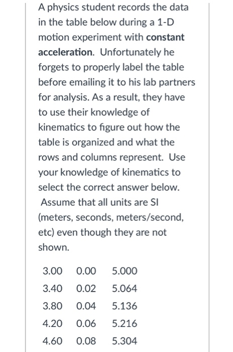 Solved A physics student records the data in the table below | Chegg.com