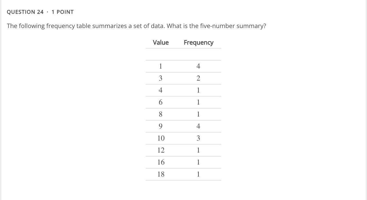 Solved QUESTION 24 · 1 POINT The following frequency table | Chegg.com
