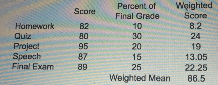 Solved the scores and their percents of the final grade for | Chegg.com