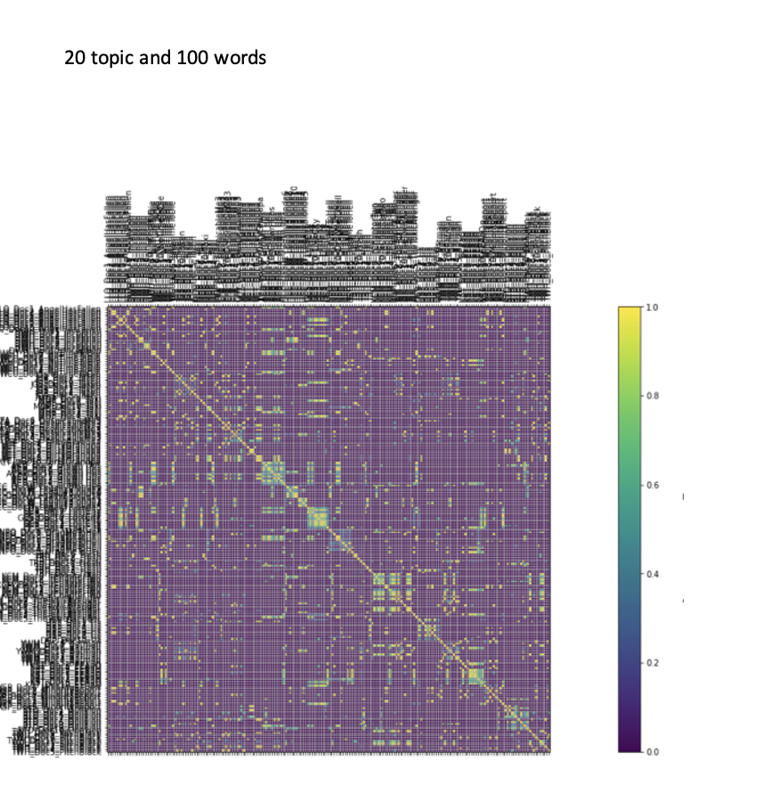 Solved Using Lda Topic Modeling The More Topics Added The