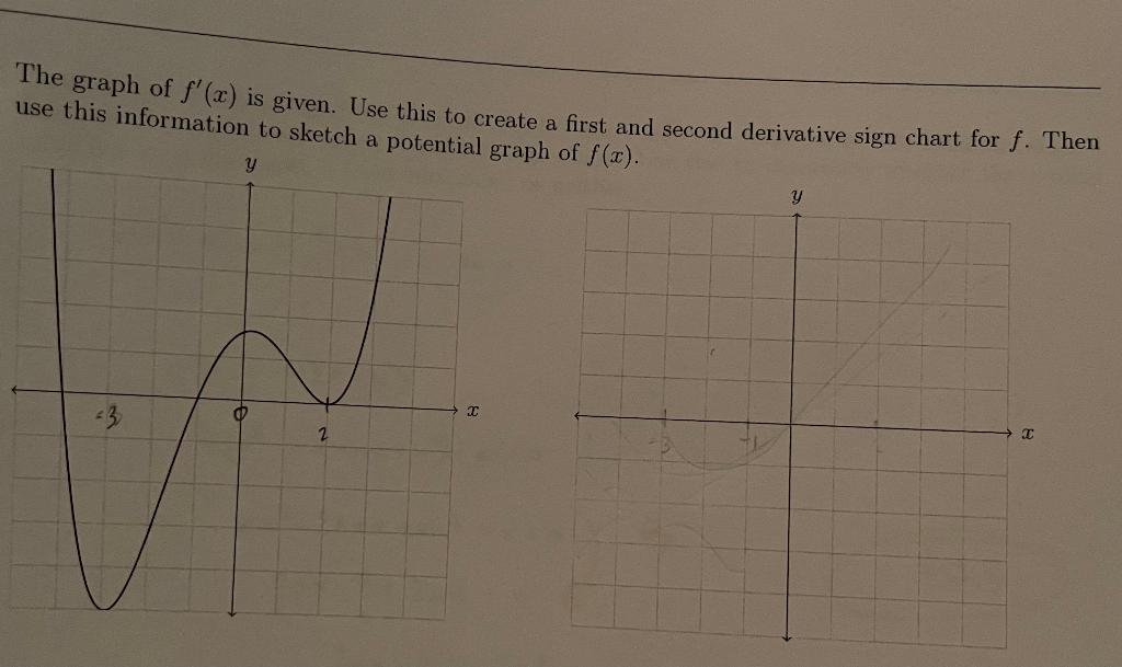 Solved The graph of f′(x) is given. Use this to create a | Chegg.com