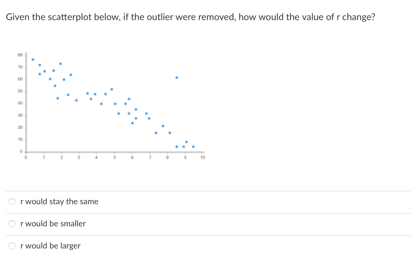 Solved Given the scatterplot provided below, which of the | Chegg.com
