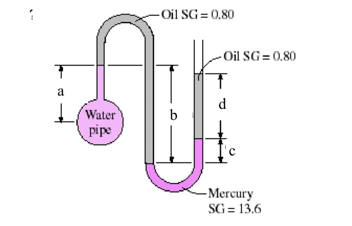 Solved "A water pipe is connected to a double-U tube | Chegg.com