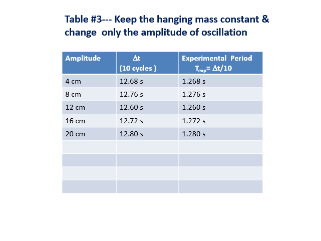 Data Table #1--- Data Needed to Determine the Spring | Chegg.com