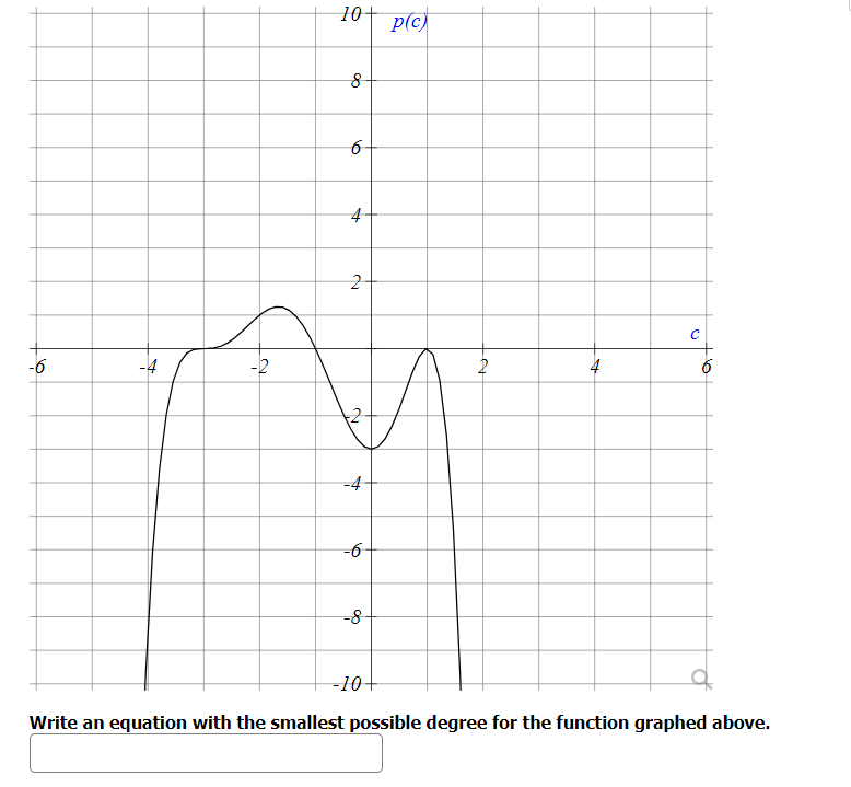 Solved Write an equation with the smallest possible degree | Chegg.com