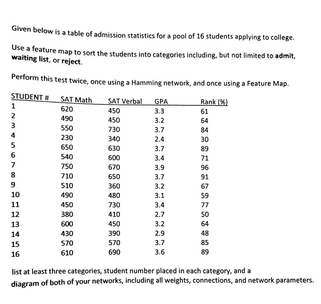 Solved Given b elow is a table of admission statistics for a | Chegg.com