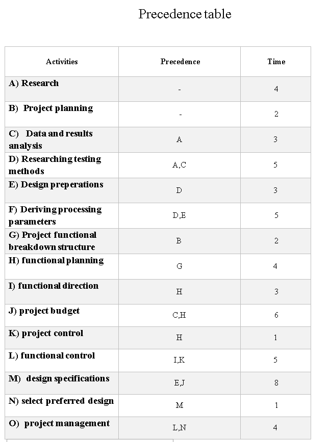 Solved Precedence table Activities Precedence Time A) | Chegg.com
