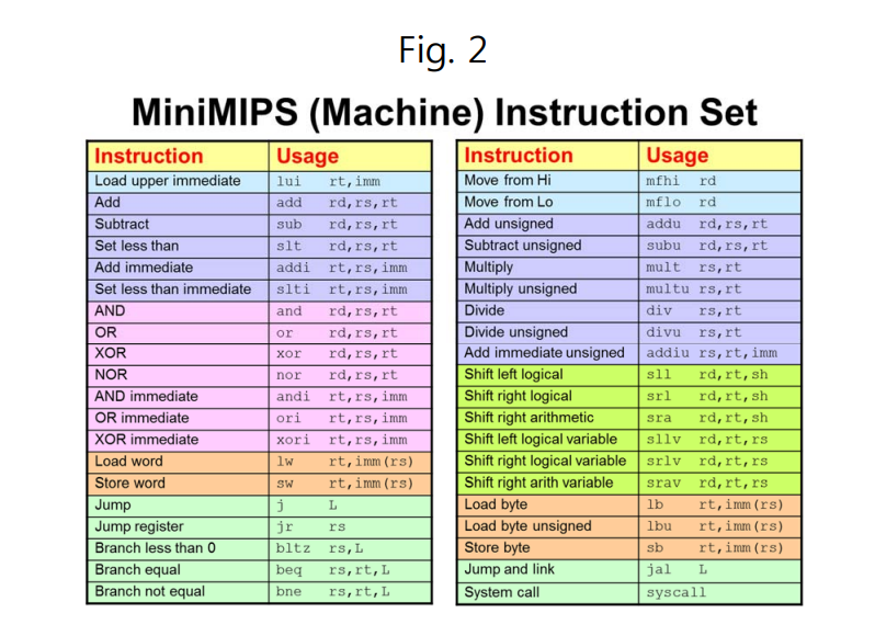 Solved Fig. 2 MiniMIPS (Machine) Instruction Set(2) The | Chegg.com