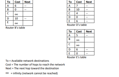 Solved Initialisation of Tables in Distance Vector Routing 5 | Chegg.com