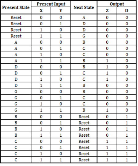 Using the SM and chart, a) create a one hot state | Chegg.com