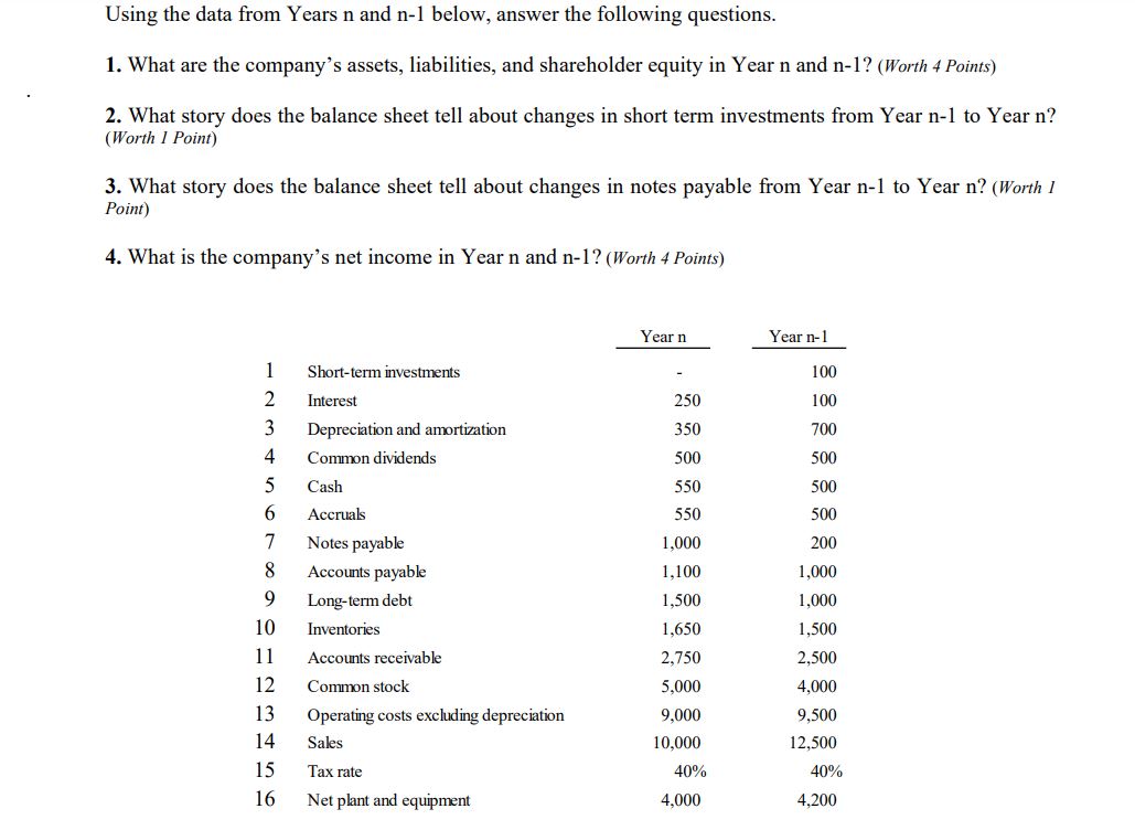 Solved Using the data from Years n and n−1 below, answer the | Chegg.com