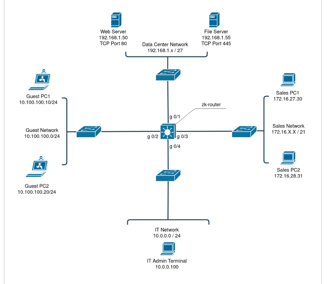 Write an ACL that allows the Guest NETWORK to | Chegg.com