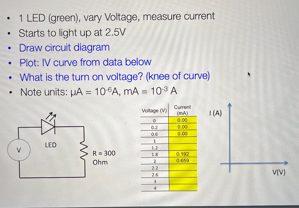 Solved 1 LED (green), vary Voltage, measure current • Starts | Chegg.com